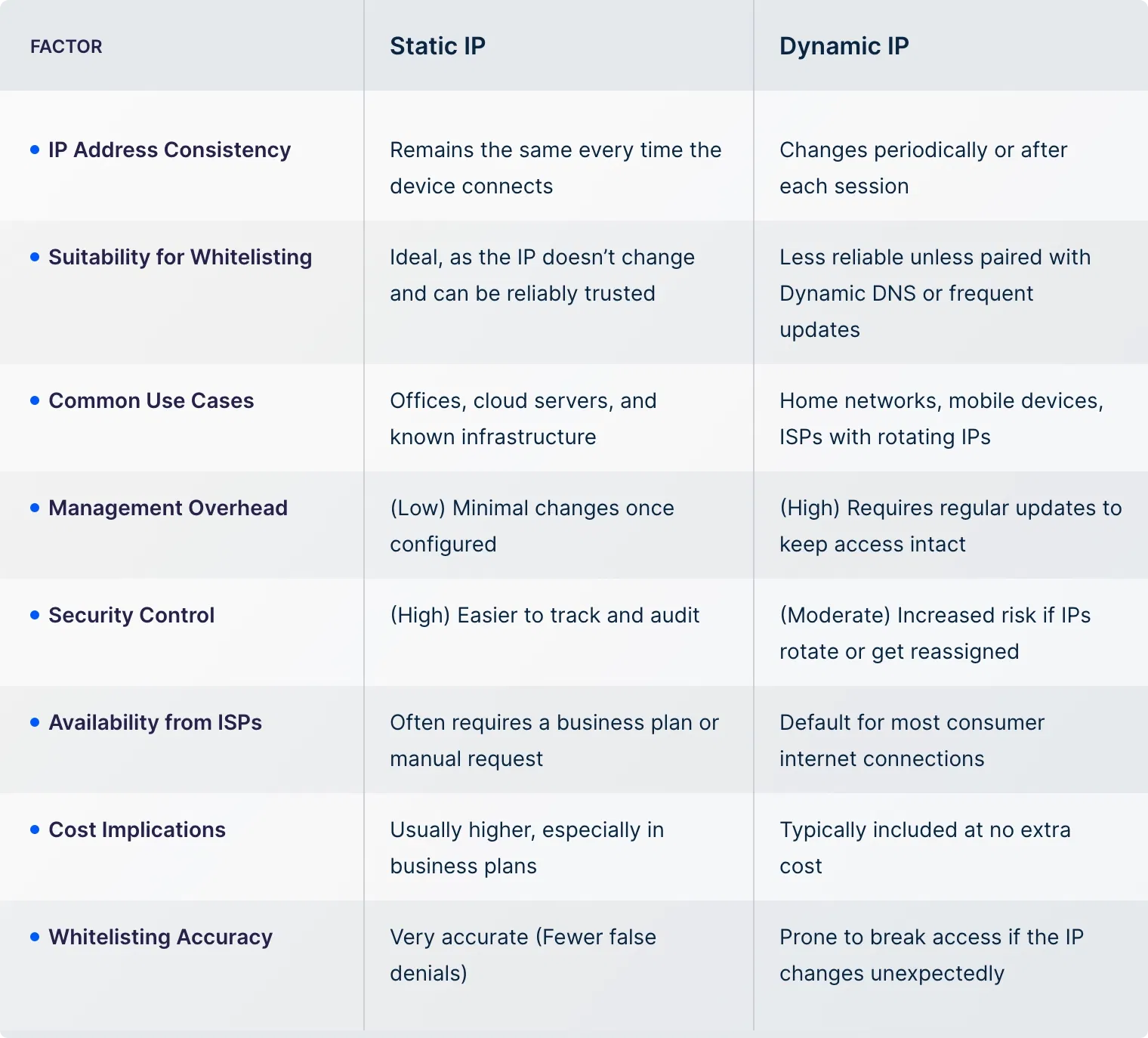 What is IP Whitelisting?